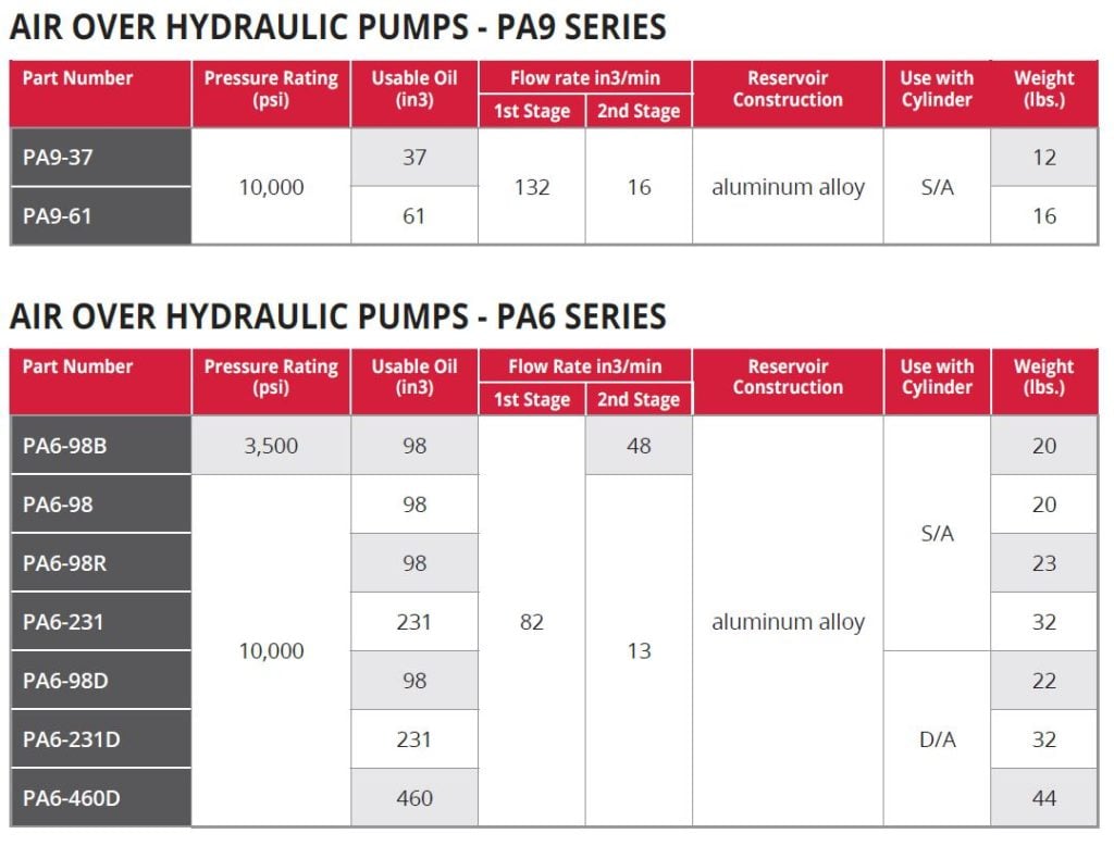 Air Over Hydraulic Pump 10k PSI Single Action 37 in³ Reservoir Foot ...